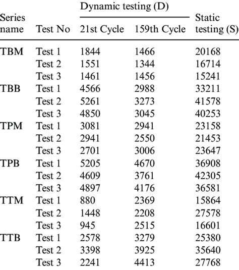 Energy Dissipation Of The Testing Series Download Table