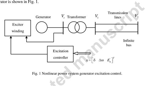 Figure 1 From Nonlinear Power System Excitation Control Using Adaptive Wavelet Networks