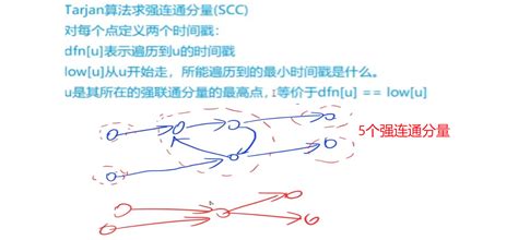 Acwing 1174 受欢迎的牛 (缩点【tarjan求强连通分量scc的应用】 Acwing Acwing 1174 受欢迎的牛 (缩点【tarjan求强连通分量scc的应用】 Acwing
