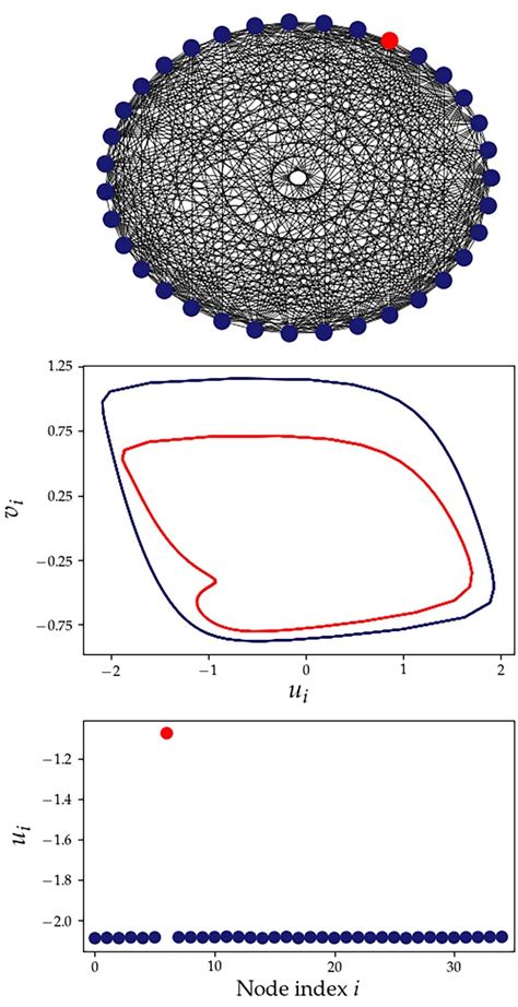 Investigating Partial Synchronisation In Complex Dynamical Networks
