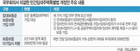 5000만원 이하 임대사업자 보증보험 가입 면제 네이버 블로그