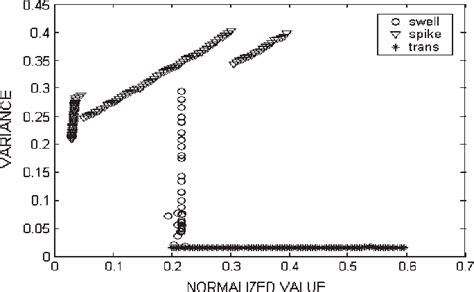 Figure 15 From Power Quality Disturbance Classification Using Fuzzy C