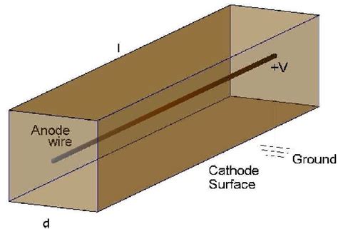 Figure 1 From Simulation Of Three Dimensional Electrostatic Field Configuration In Wire Chambers