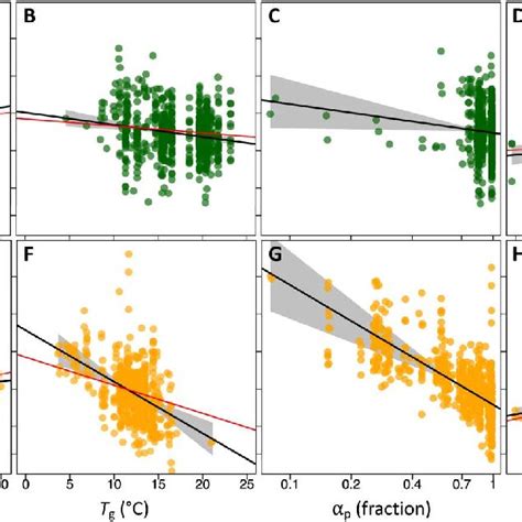Partial Residual Plots For Observed Lma Against Environmental