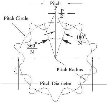 Sprocket Pitch Diameter Formulas And Calculator