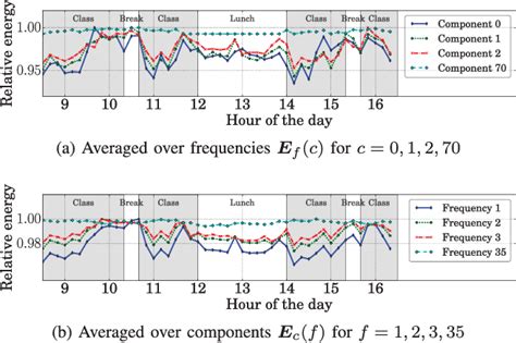 Figure 10 From Extraction Of Temporal Network Structures From Graph Based Signals Semantic Scholar