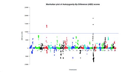 Manhattan Plots Of The Abd Analysis Of Nine Wgs Animals Kb P