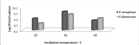 Microbial Population Log Cfuml At Different Incubation Temperature Download Scientific