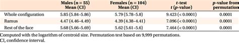 Sexual Dimorphism In Size Between Group Means By Sex Download