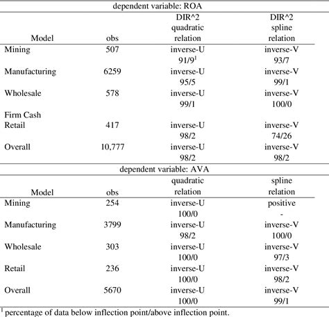 table 1 from the relationship between resource allocation flow and firm