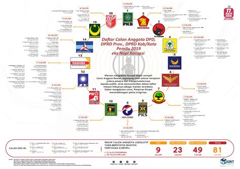 Daftar Calon Anggota DPRD Provinsi DPRD Kabupaten Kota Pemilu Eks Napi Korupsi
