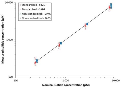 Standardized Vs Non Standardized Calibration Nominal Vs Measured