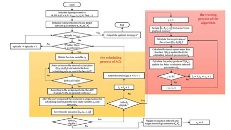 dynamic scheduling process of agv based on cda algorithm download