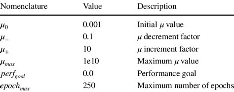 Setting Parameters Of Levenberg Marquardt Algortihm Download Scientific Diagram