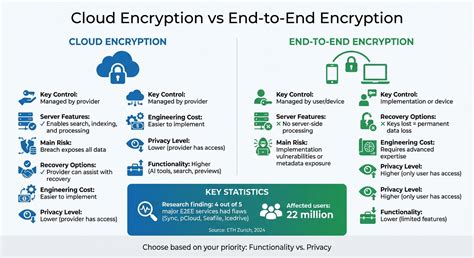 Cloud Encryption Vs End To End Encryption Security Risks