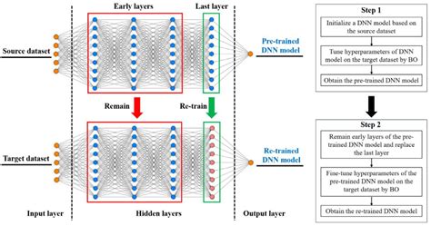 Figure 2 From Transfer Learning Based Variable Fidelity Surrogate Model