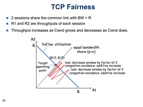 Aimd Tcp Fairness Fairness Goal N Tcp Sessions Share