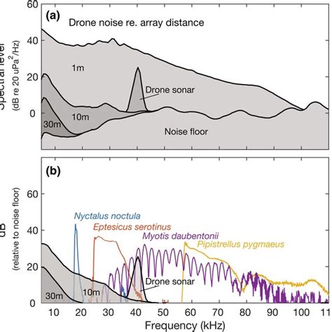 Uav Noise Profile And Noise Floor Of The Recording Setup Using A