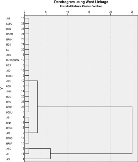 Dendrogram Showing Clustering Of Sampling Sites Of Talcher Coalfield