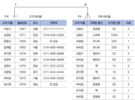 테이블에 데이터 입력