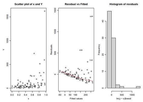 Regression Modelling for Biostatistics 1 - 2 Checking Assumptions in Linear Regression