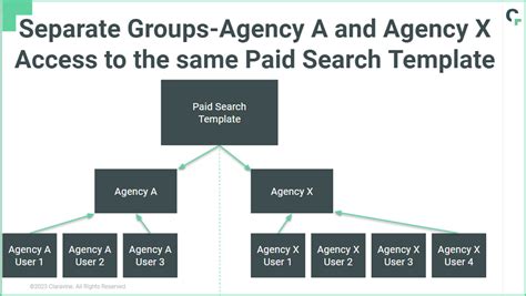 Templates Groups Users Claravine Support