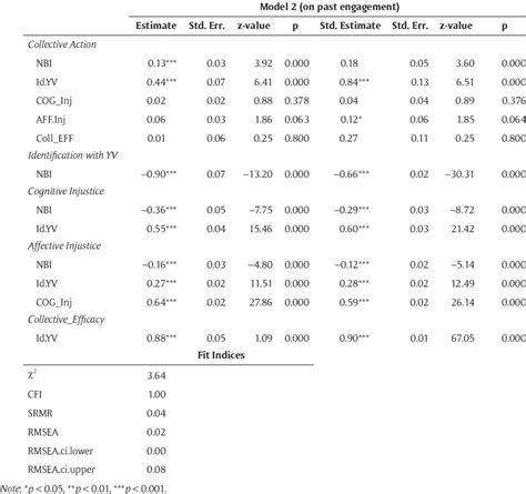 unstandardized and standardized regression coefficients for the sem