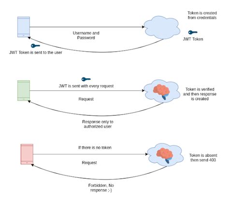 Jwt Token Auth Json Web Tokens In Nodejs