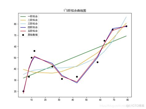 数学建模方法—【04】拟合方法之nppolyfit、nppoly1d51cto博客数学建模函数拟合