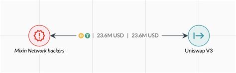 Mixin Network Hack A 200 Million Defi Heist Frontal Blockchain And Web3 Frontliners Dubai