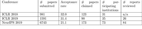 Improving Reproducibility In Machine Learning Research A Report From