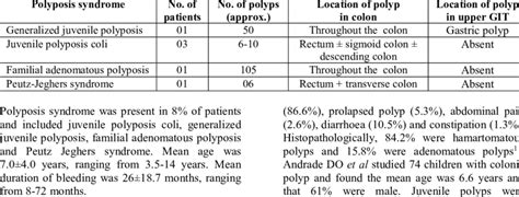 Polyp Distribution In Polyposis Syndrome Group N 6 Download Scientific Diagram