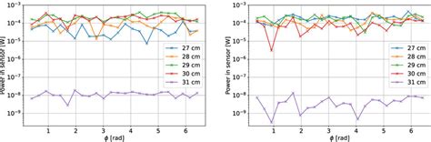 Power Seen By Each Sensor When A PA Is Placed At The Center Of The IM Download Scientific