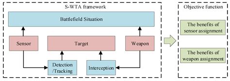 A Novel Genetic Algorithm For The Synthetical Sensor Weapon Target Assignment Problem