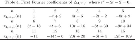 Table 1 From Evaluating Convolution Sums Of The Divisor Function By
