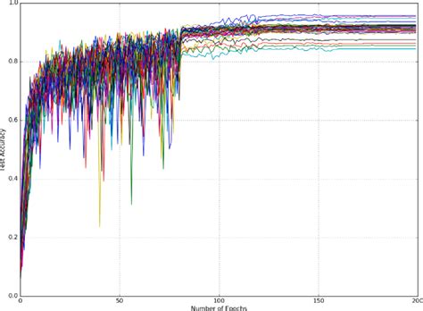 Validation Accuracies With Different Parameters Of Resnet V And V