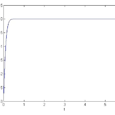 Dynamical Behavior Of The Error E 1 T X When X 0 8 Download