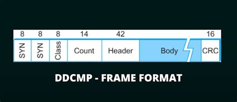 Digital Data Communication Message Protocol Ddcmp In Computer Networks