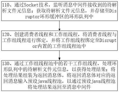 基于环形队列实现系统高性能的方法、系统、设备及介质与流程