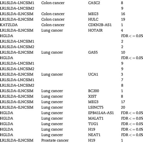 Predicted Lncrna Disease Associations Based On Various Computational