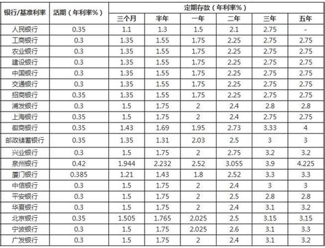 50万存定期三年利息多少钱 人人理财