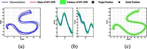 Figure 2 From A Variable Impedance Skill Learning Algorithm Based On