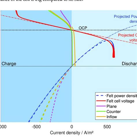 power density in respect to current density and polarisation curve of