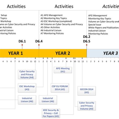activity timeline year 2 download scientific diagram