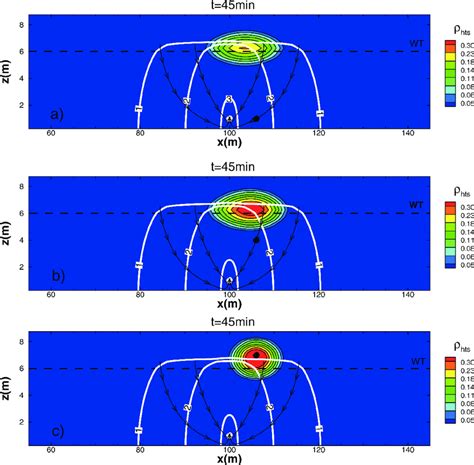 Cross Correlation Between Observed Heads At X ¼ 106 M Y ¼ 100 M With Z Download Scientific