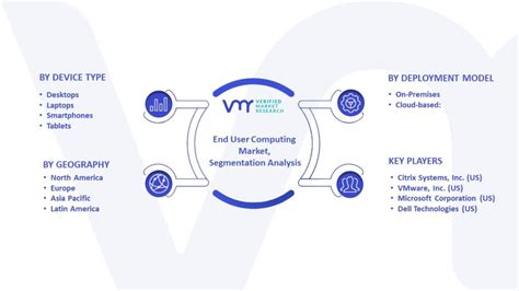 End User Computing Market Size Share Trends And Forecast