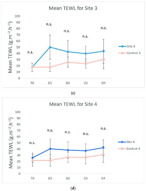 Means And Standard Deviations Of Transepidermal Water Loss Tewl For Download Scientific
