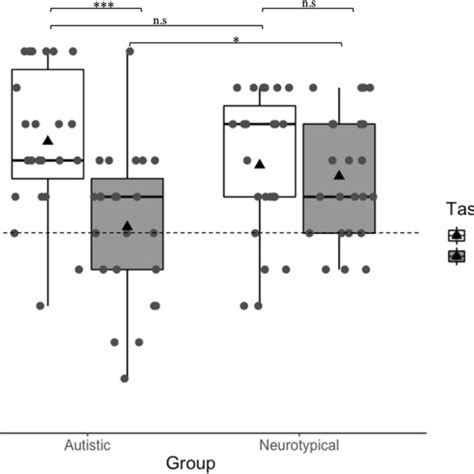Significant Interaction Between Group And Task Condition On The Musical