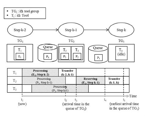 Figure 2 From Reservation Based Dispatching Rule For Wafer Fab With Engineering Lots Semantic