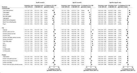 Geometric Mean Of Apob Apolipoprotein B Mmol L Apoa1 Download